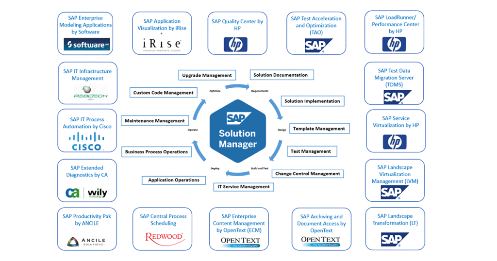 Corealm Sap Solution Manager And Application Lifecycle Management
