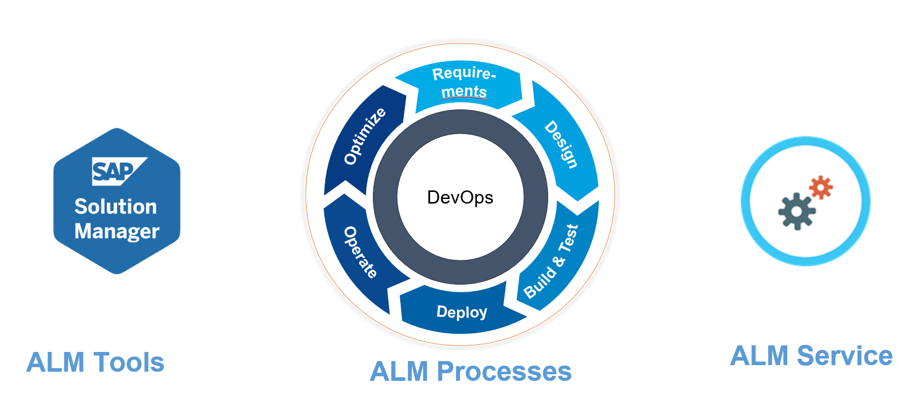 SAP DevOps – CoreALM