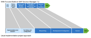 What is SAP Focused Build and how to get started? - CoreALM