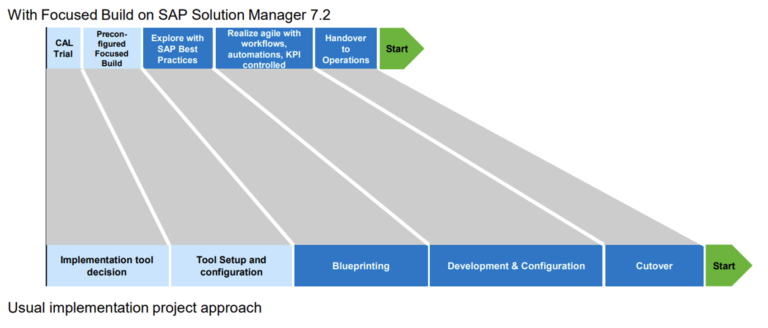 What is SAP Focused Build and how to get started? - CoreALM