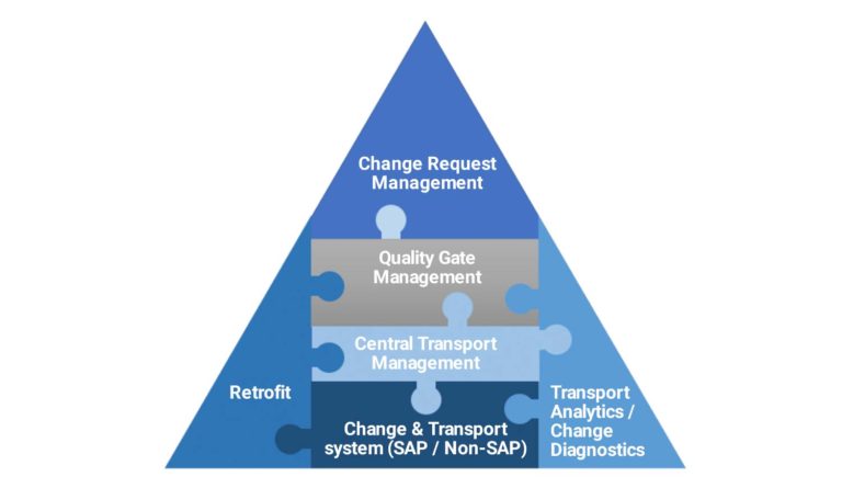 Change Control Management - CoreALM