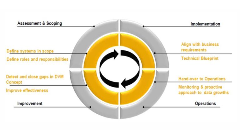 Data Volume Management - CoreALM