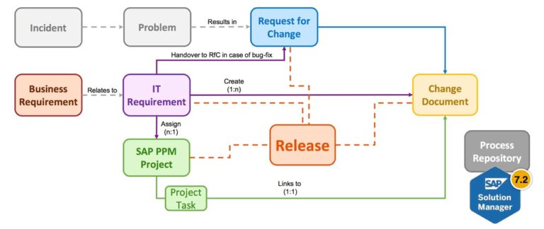 Why must I upgrade to SAP Solution Manager 7.2 - CoreALM