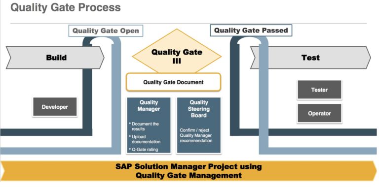 Quality Gate Management: Mitigating Risks & Enabling Control - CoreALM