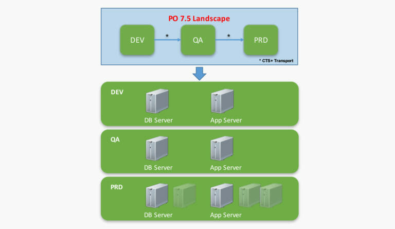 PI/PO Services: Process Integration & Orchestration - CoreALM