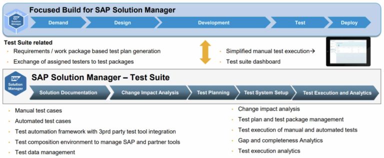 Better Sap Testing With Test Suite On Solution Manager Focused Build