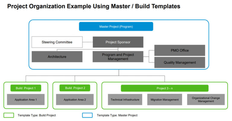 Improving Sap Project Management With Saps Focused Build Corealm