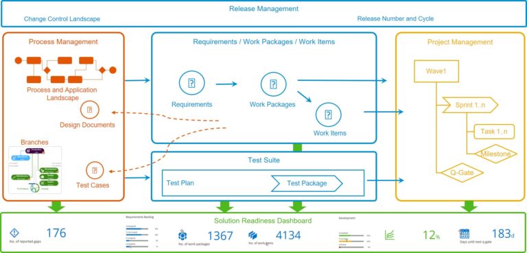 Architecture Overview Of Sap Solution Manager Focused Build Corealm