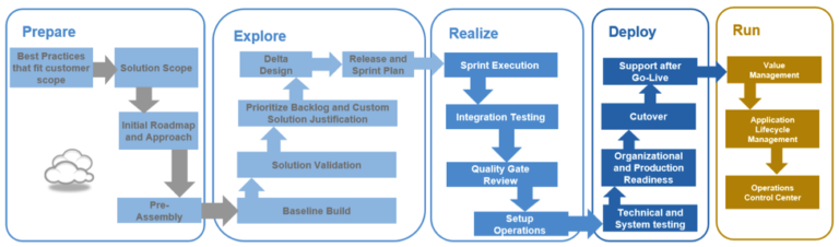 Implement SAP S/4HANA with Focused Build & SAP Activate - CoreALM