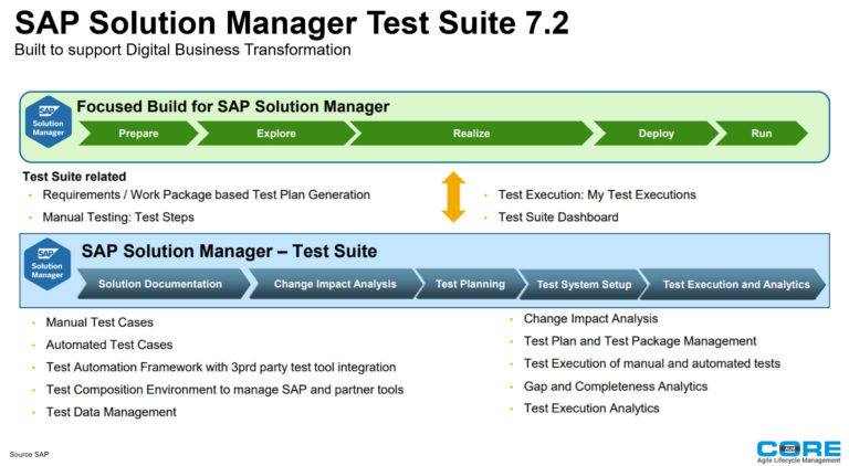 Corealm Manual And Automated Test Case Development Execution Using Sap Solution Manager Test