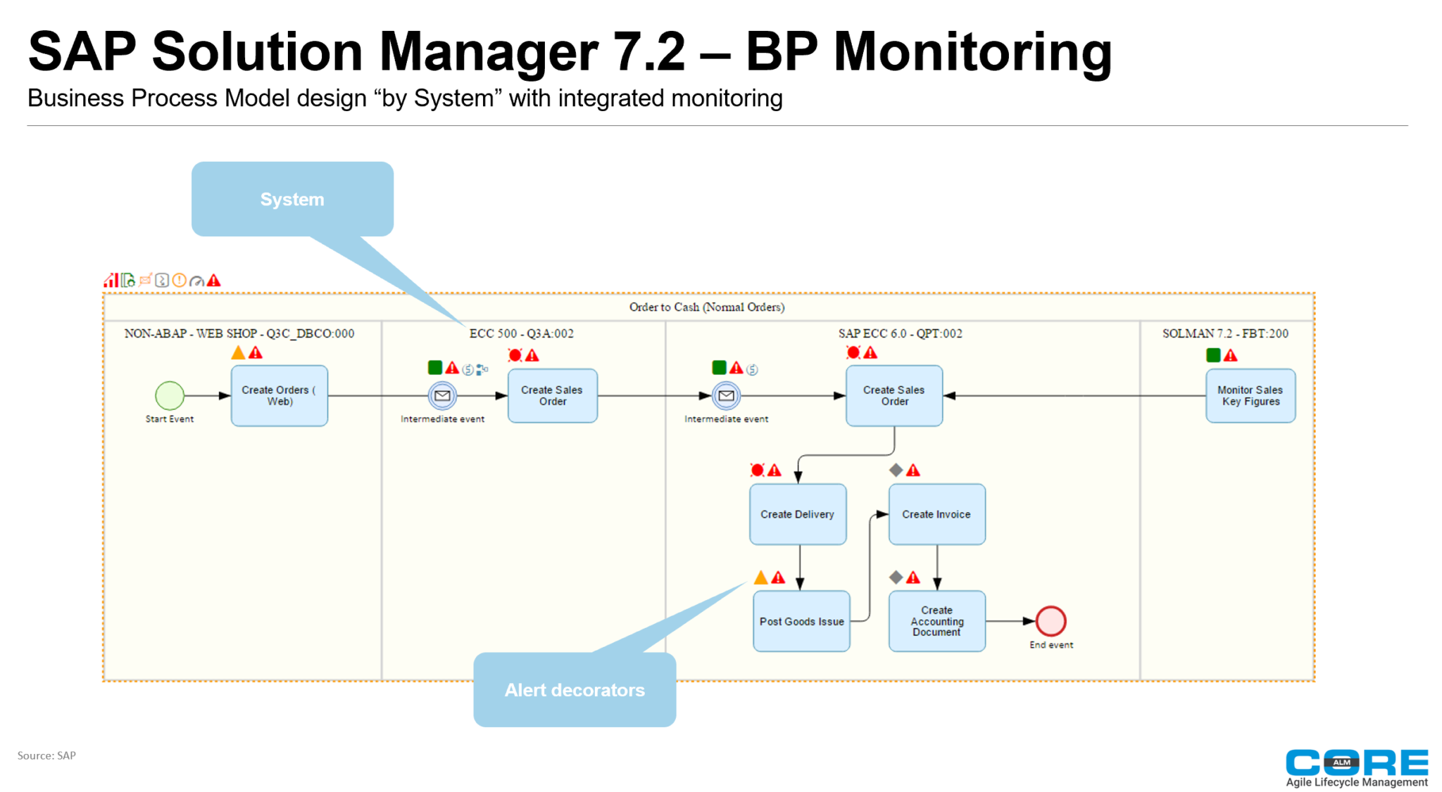 Corealm Monitor Your Critical Business Processes And Interfaces In Real Time Using Sap