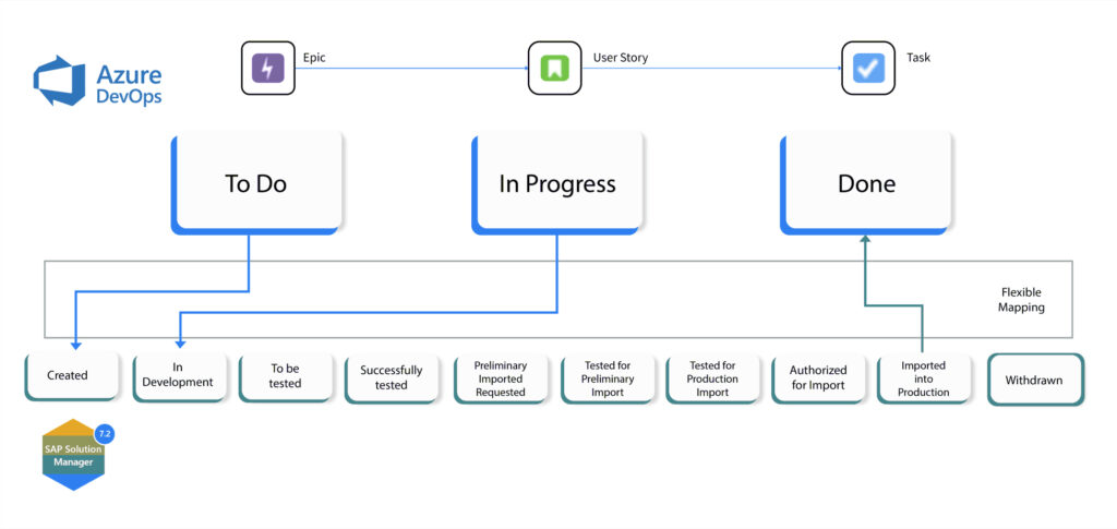 Azure DevOps Connector for SAP Solution Manager ChaRM - CoreALM