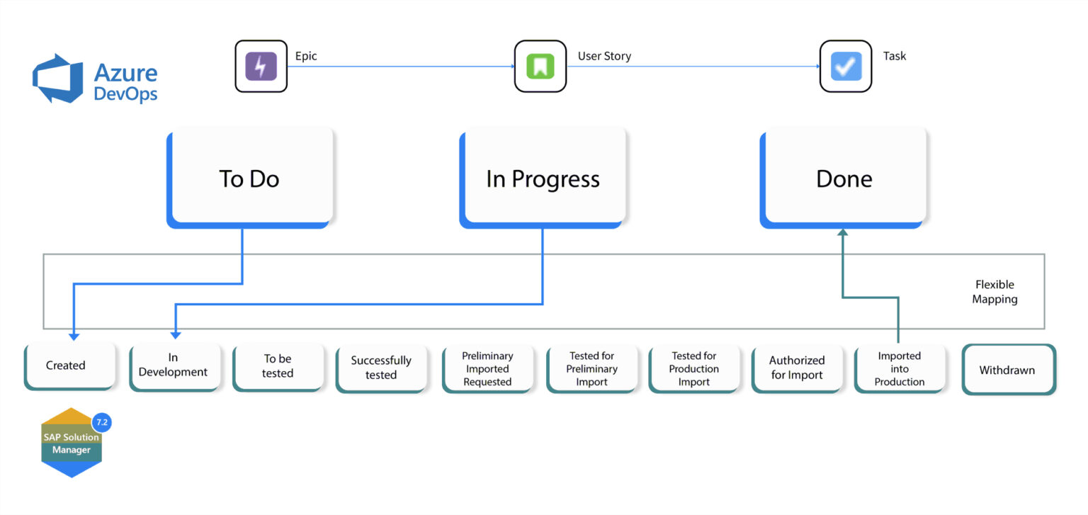 Azure DevOps Connector for SAP Solution Manager ChaRM - CoreALM