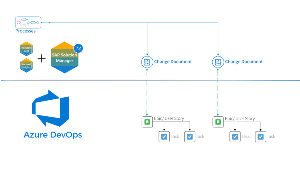 Azure DevOps Connector for SAP Solution Manager ChaRM - CoreALM
