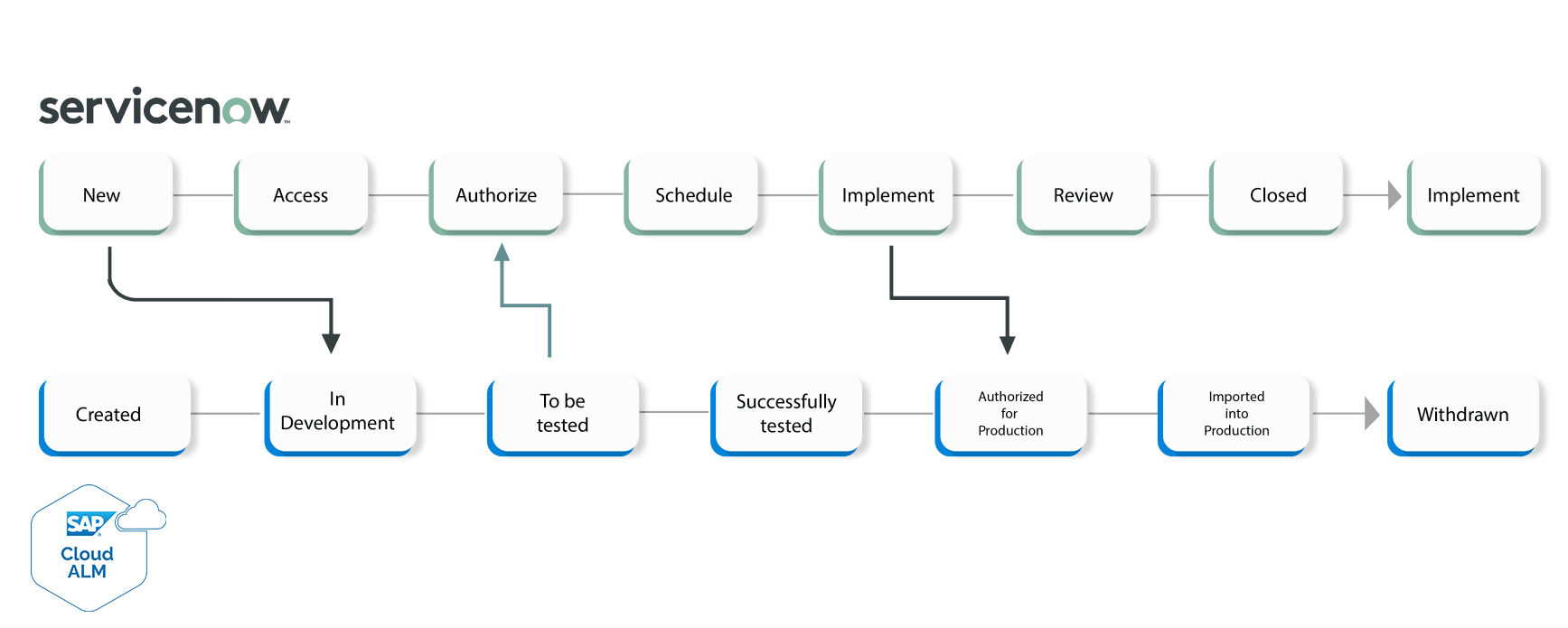 ServiceNow Connector for SAP Cloud ALM - CoreALM
