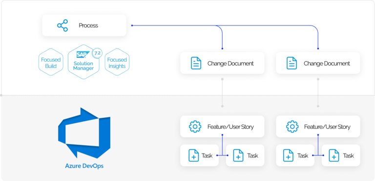 Azure DevOps Connector for SAP Solution Manager ChaRM - CoreALM