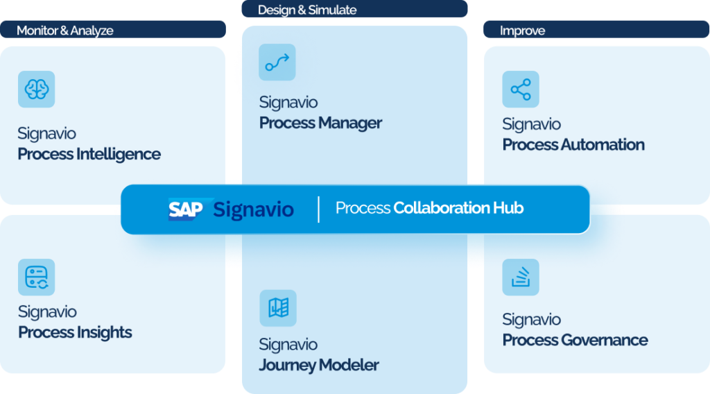 SAP Signavio - CoreALM