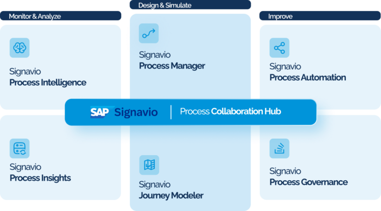 SAP Signavio - CoreALM