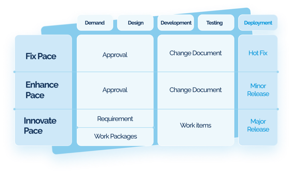 SAP Focused Build - CoreALM
