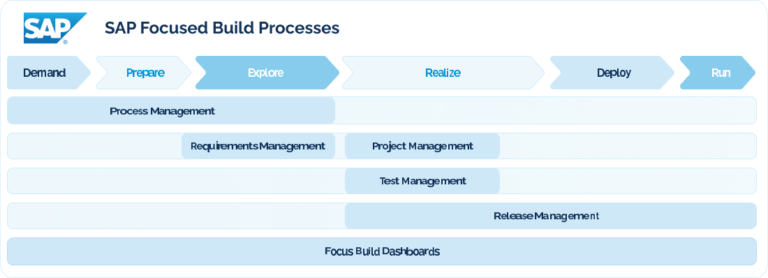 CoreALM - SAP Solution Manager and Application Lifecycle Management ...