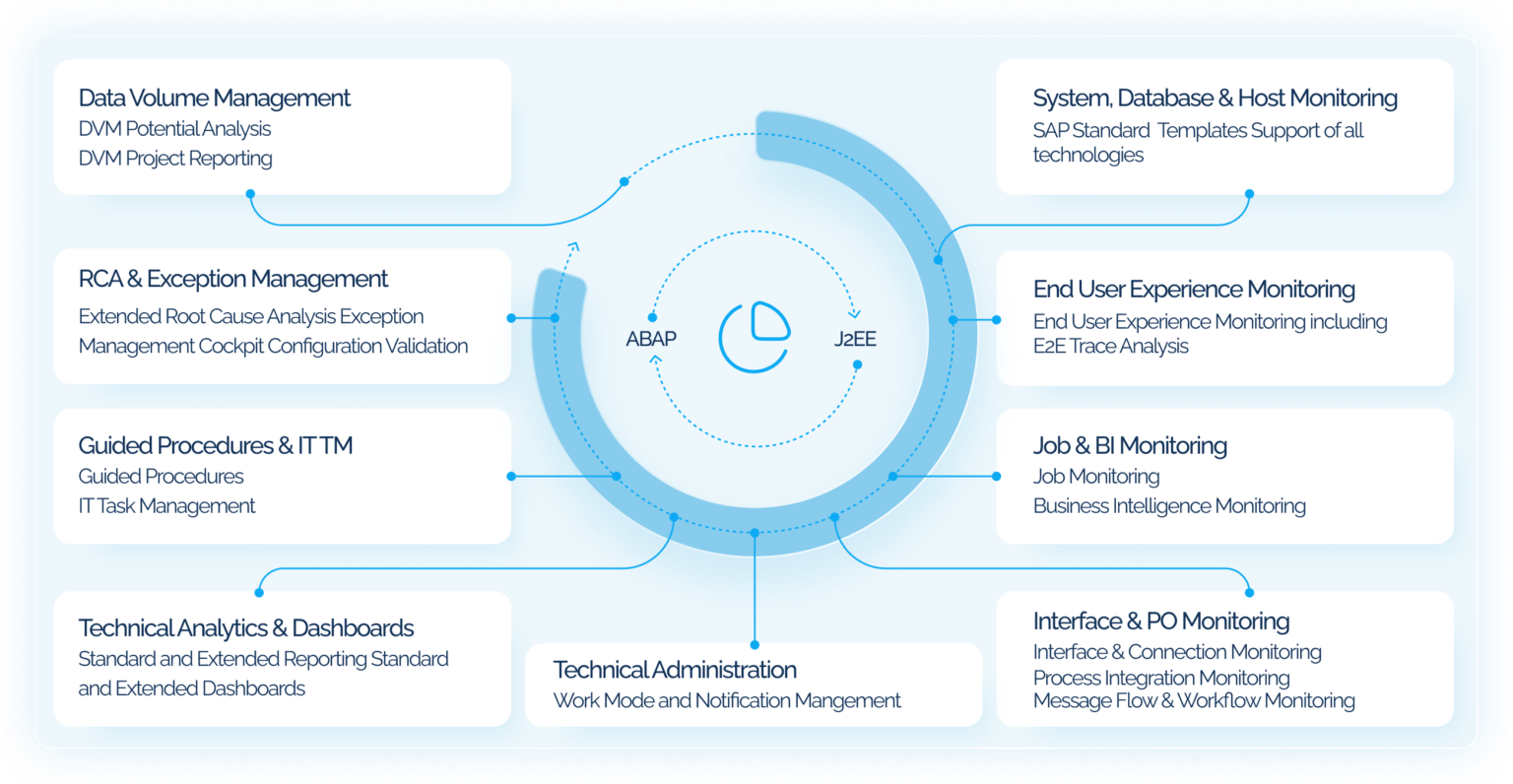 Application Operations - CoreALM