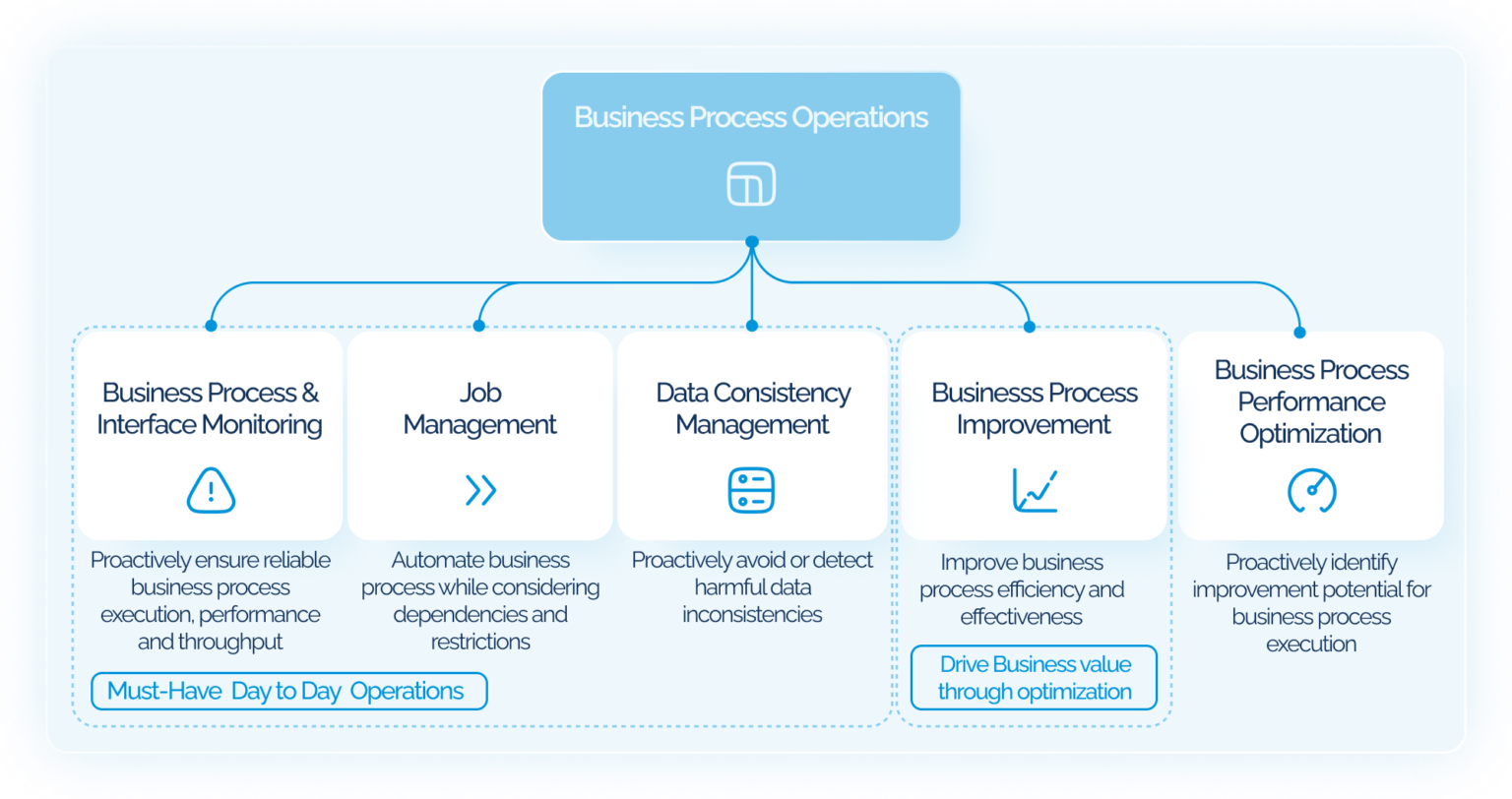 Business Process Operations - CoreALM