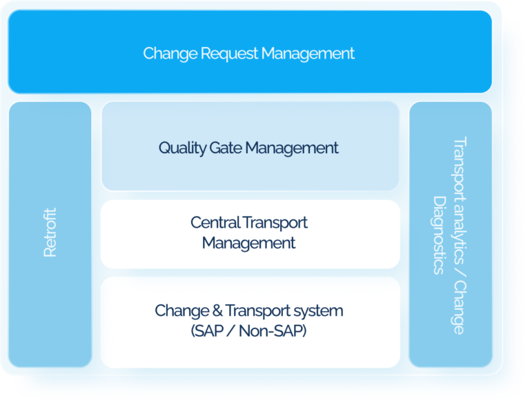 Change Control Management - CoreALM