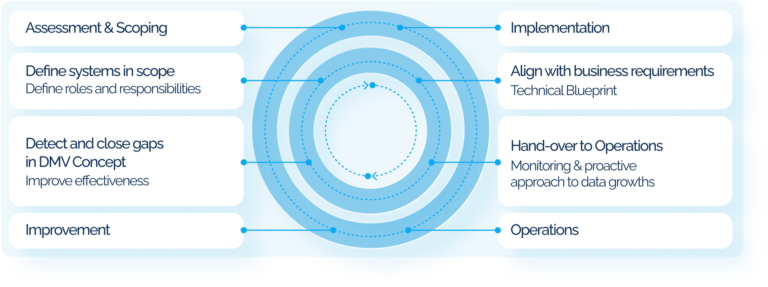 Data Volume Management - CoreALM