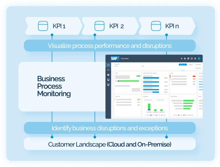 SAP Cloud ALM - CoreALM