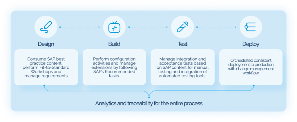 Sap Cloud Alm Corealm