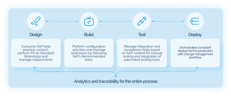 SAP Cloud ALM - CoreALM