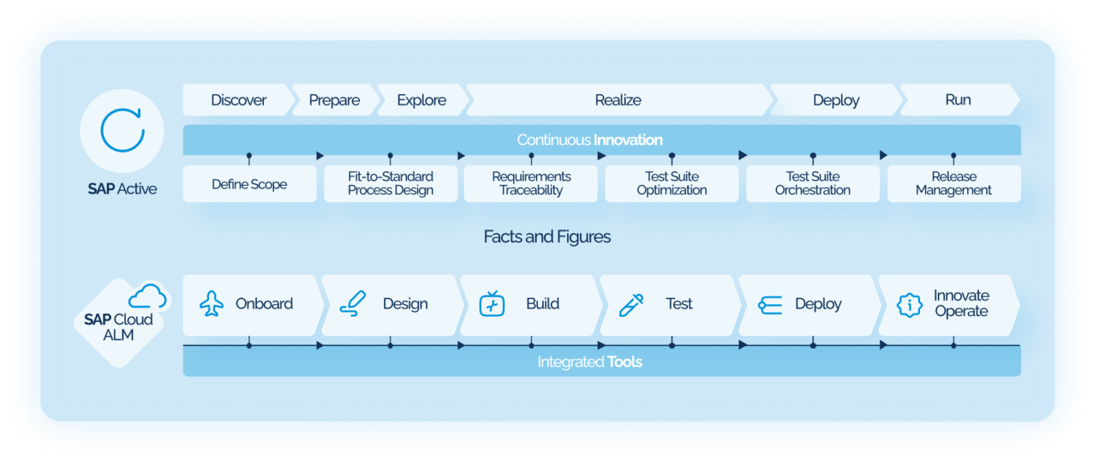 Sap Cloud Alm Corealm