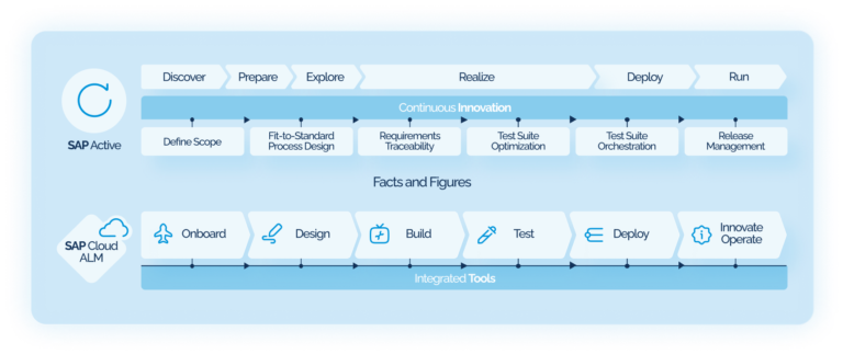 Sap Cloud Alm Corealm